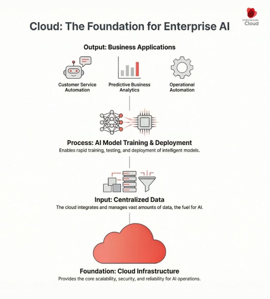 Cloud Infrastructure For Ai Practical Enterprise Guide