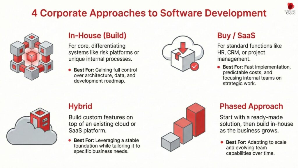 In-House Software Development: Build vs Buy Guide